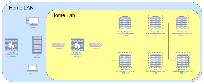 Learn by Doing - Build a Home Lab - Dean Thomson
